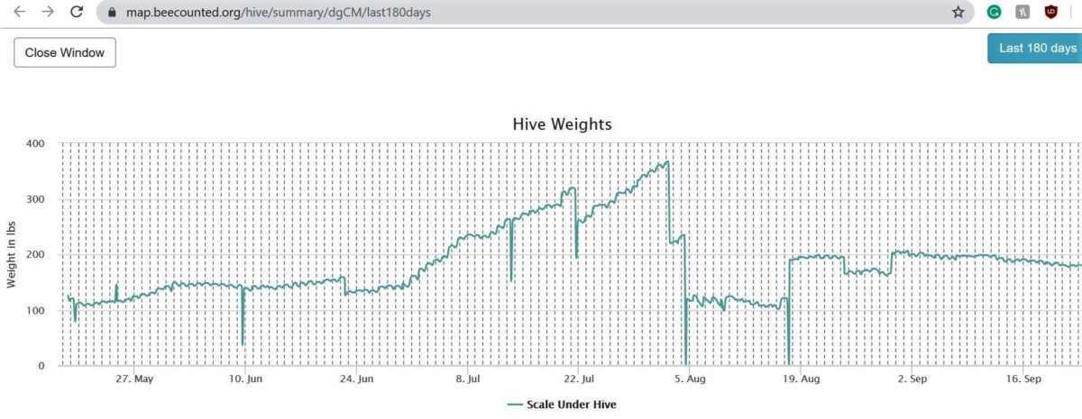 Electronic Hive Monitoring in the Peace Region – Bee BC