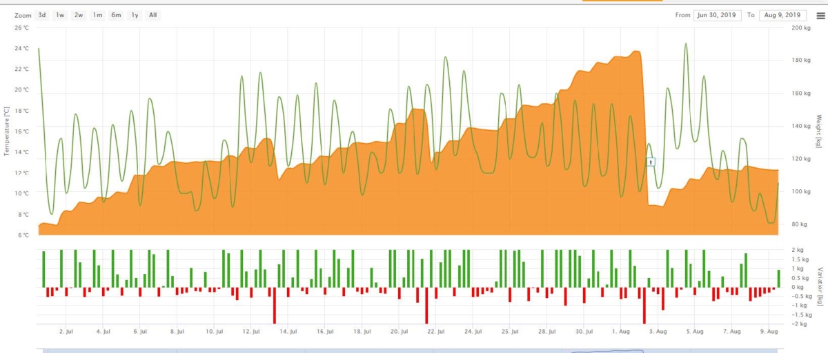 Electronic Hive Monitoring in the Peace Region – Bee BC